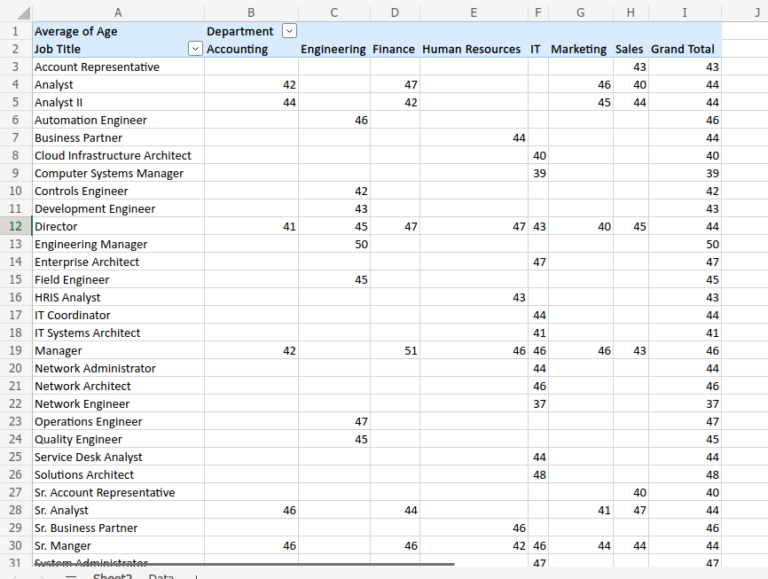 How to analyze employee database with PivotTable- Excelabcd